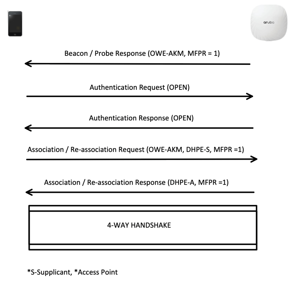 Opportunistic Wireless Encryption (OWE) – WirelessBuff