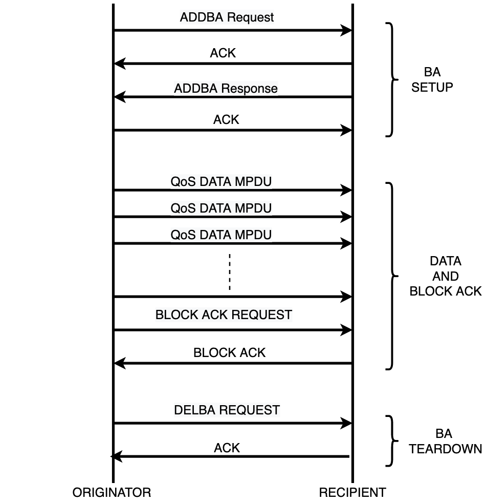 Block Acknowledgement – WirelessBuff